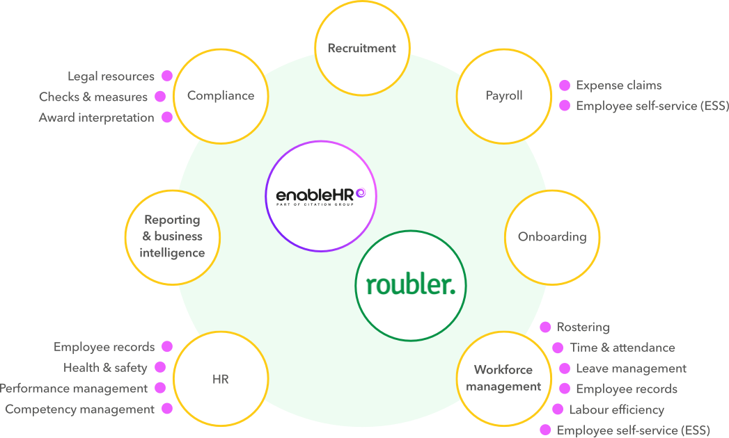 HR Software integrated with Roubler | enableHR
